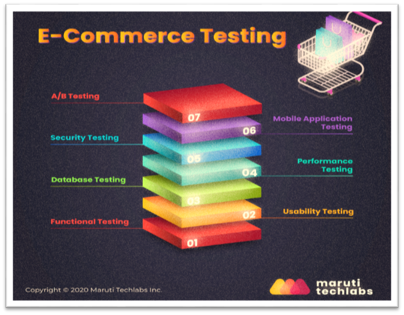 Types of testing required for e-commerce apps, including usability ...